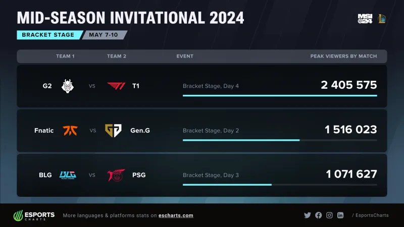 据国外数据统计网站Esports Charts统计…|T1|MSI|g2_新浪新闻