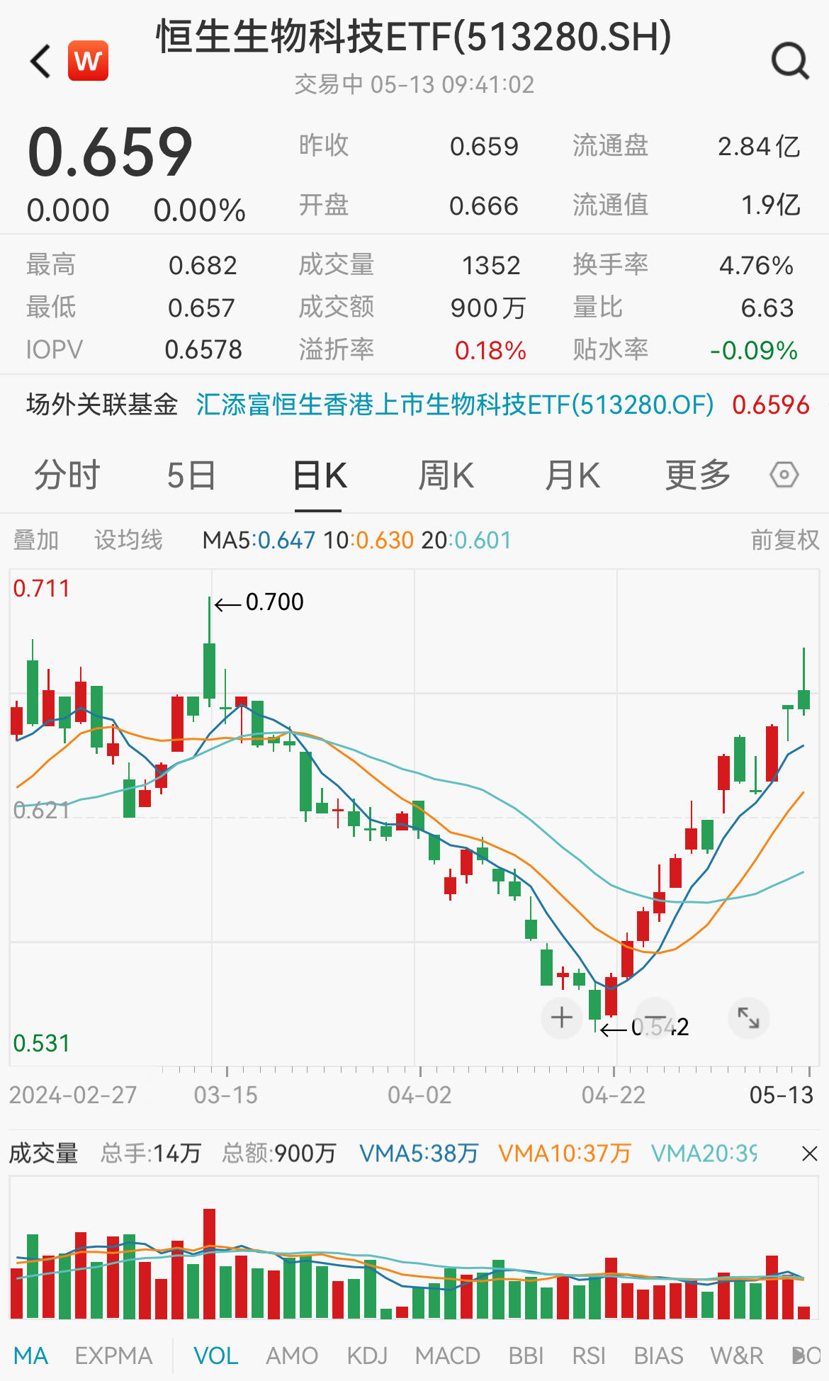 港股CXO概念大涨，药明系个股集体高开，药明康德涨近15%，低费率高纯度恒生生物科技ETF(513280)溢价频现备受资金关注_新浪财经_新浪网