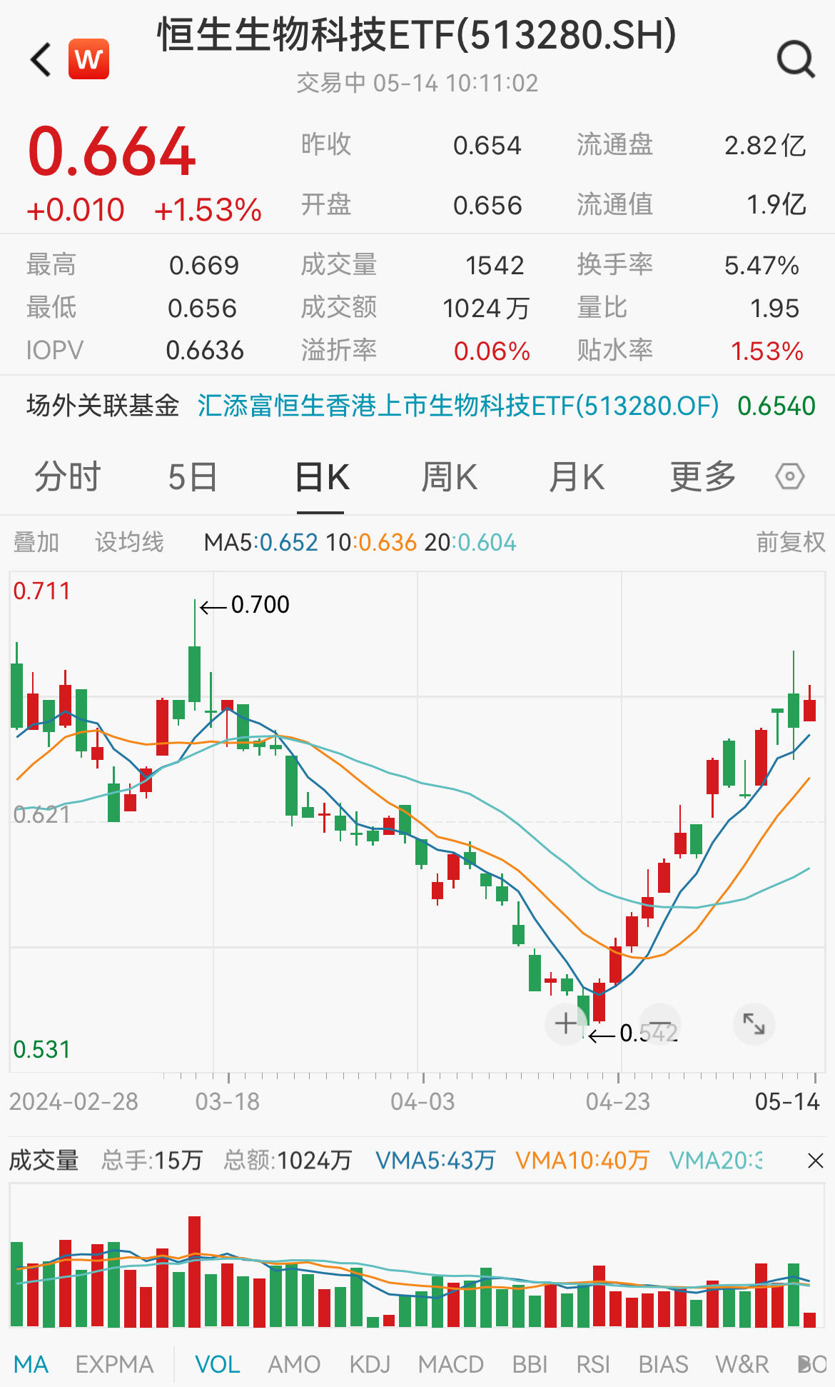 港股CXO早盘强势反弹，药明康德、药明生物涨超5%，高纯度、低费率恒生生物科技ETF(513280)一度涨超2%，近60日吸金超5600万元_新浪财经_新浪网