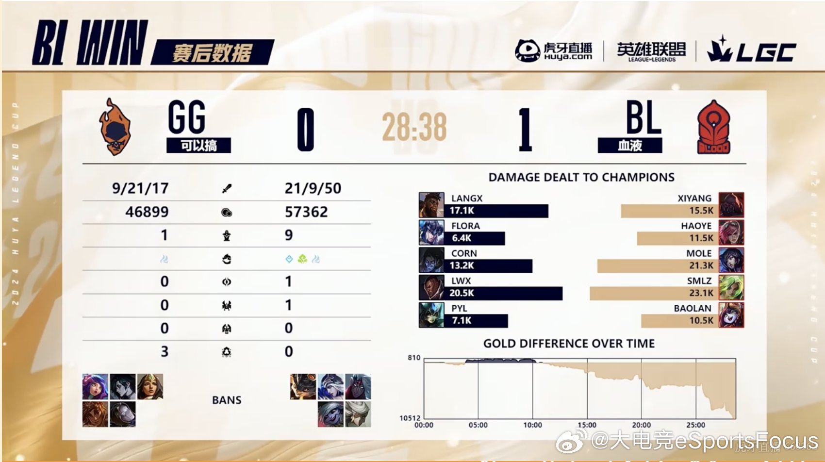 LGC传奇杯淘汰赛Game1 BL队 1-0 GG队|传奇杯|英雄联盟_新浪新闻