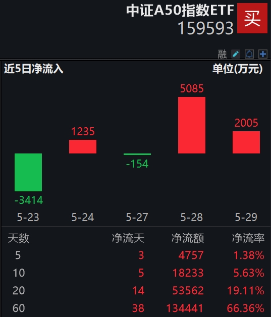 资金布局踊跃，看多情绪占主！平安中证A50指数ETF(159593)昨日及上月日均成交额均位列同类榜首|A50_新浪财经_新浪网