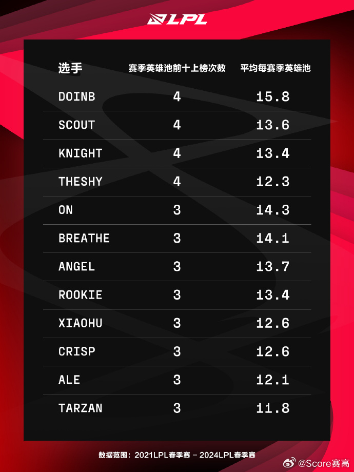 LPL赛季英雄池前十上榜次数排名|赛季|春季赛|排名_新浪新闻