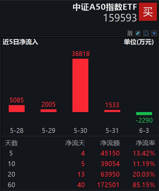 平安中证A50指数ETF(159593)近5日合计“吸金”超4.5亿元，规模、份额领跑同类产品|A50_新浪财经_新浪网