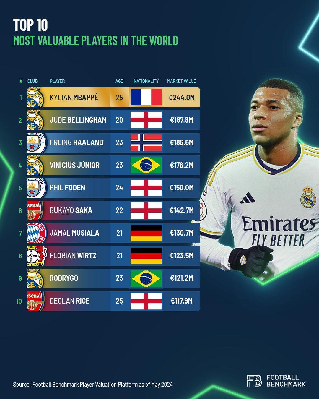 Football Benchmark公布世界最有价值球员前 10 名榜单…|皇马|基利安·姆巴佩_新浪新闻