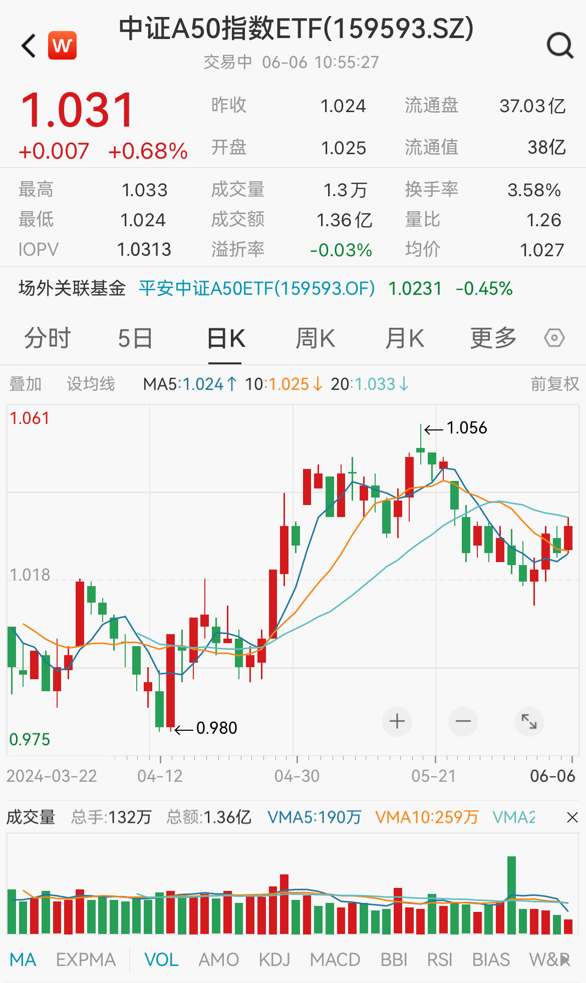 中证A50指数拉升，平安中证A50指数ETF(159593)涨近1%，成交额大幅领先同类产品_新浪财经_新浪网