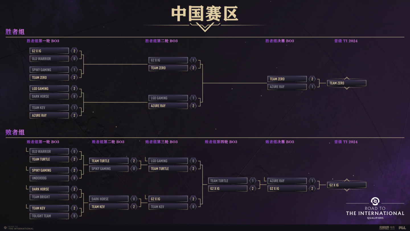 《DOTA2》TI13 中国区预选赛 Zero、G2×iG 战队出线|战队|冠军|预选赛_新浪新闻