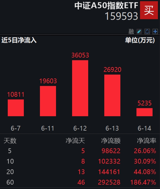 尽显领先优势，持续领跑同类产品，平安中证A50指数ETF(159593)近7日“吸金”超10亿元_新浪财经_新浪网
