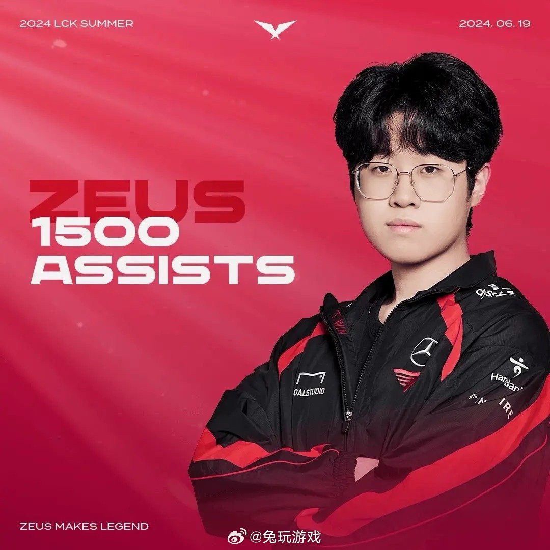 里程碑：在今日T1对战DK的比赛中，T1的Zeus选手达成LCK生涯1500助攻成就！|T1|夏季赛_新浪新闻
