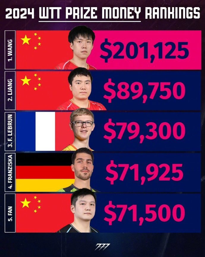 截至目前，2024赛季WTT赛事奖金榜（含单打、双打、混双）…|WTT|王楚钦|混双|樊振东|梁靖崑_新浪新闻
