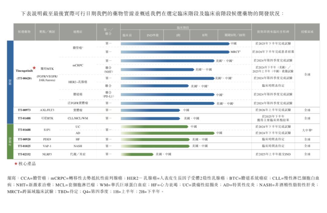 药捷安康冲刺港交所：核心产品Tinengotinib有潜力成为全球首创药物|安康_新浪财经_新浪网