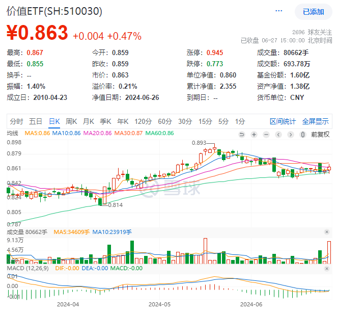 ETF盘后资讯|三大运营商集体大涨，价值ETF（510030）盘中逆市上探0.93%，尾盘溢价高企！|ETF_新浪财经_新浪网