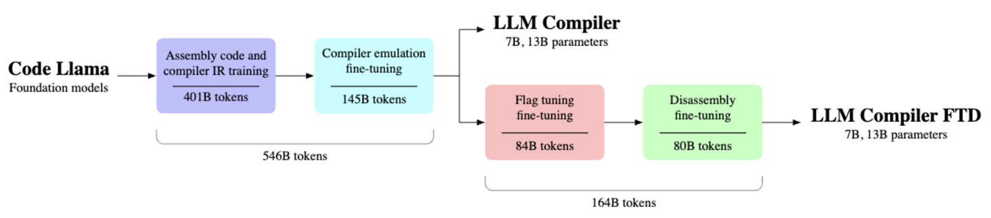 Meta 推出 LLM Compiler 代码优化模型，可改善代码生成/编译能力|Meta|it之家_新浪新闻