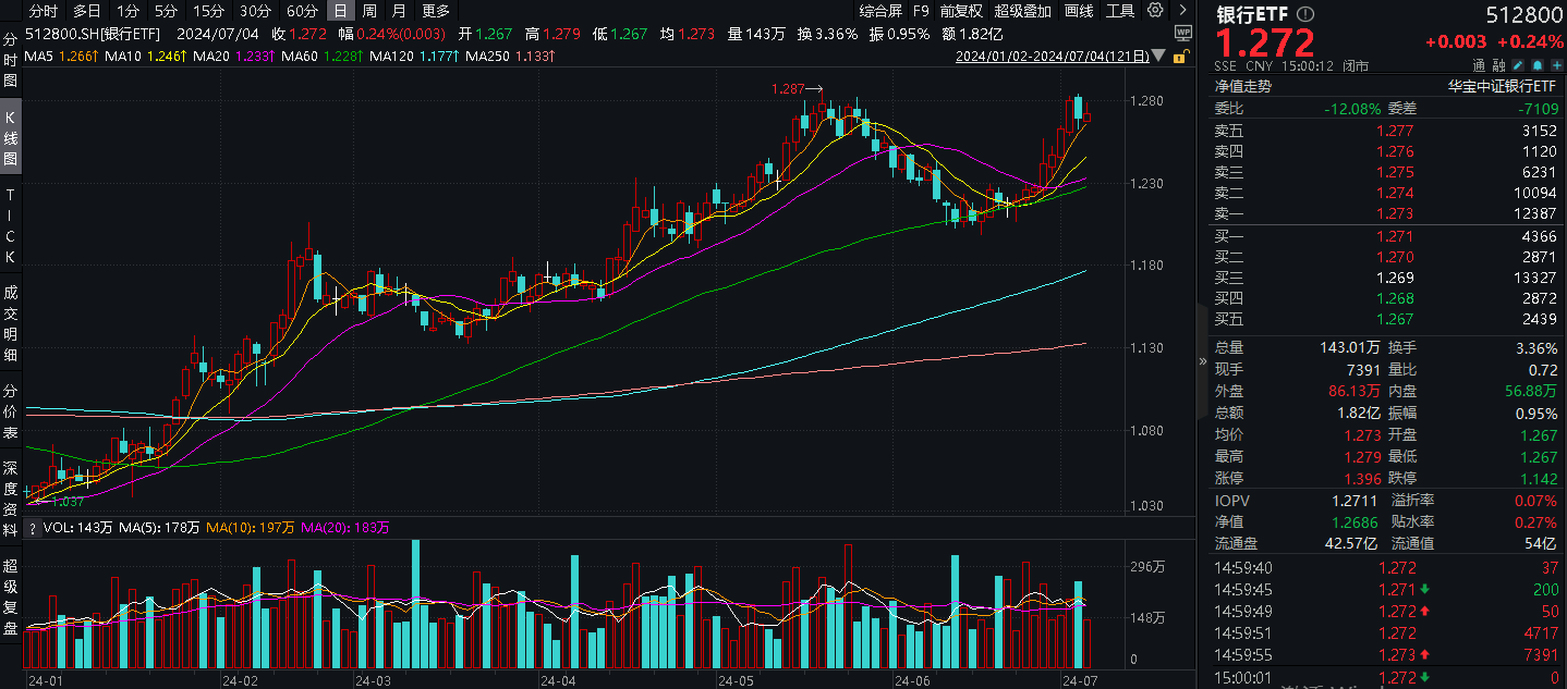 震荡市最强板块？两大行又新高！市值超8万亿银行板块表现强劲，银行ETF(512800)场内价格盘中逆市上探0.79%|银行ETF_新浪财经_新浪网