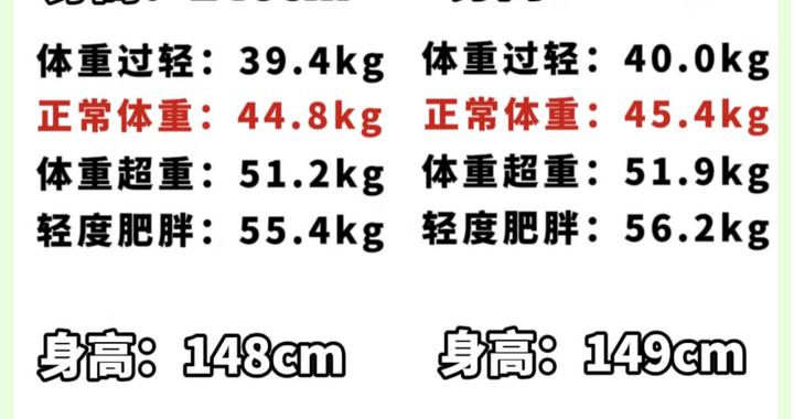 身高146-170cm的女生，多少斤算胖？|减肥|体重_新浪新闻