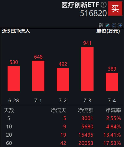医药板块午后拉升，医疗创新ETF(516820)涨超1%|医药板块_新浪财经_新浪网