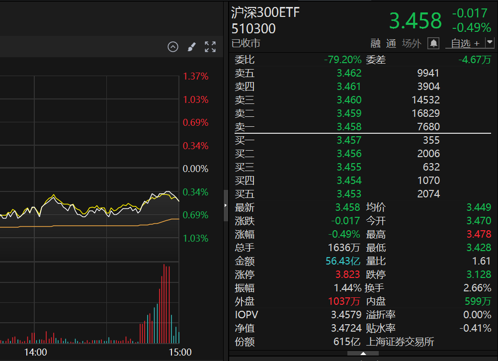 最后20分钟，突然放量！“神秘资金”频扫货华夏上证50ETF、华泰柏瑞沪深300ETF等多只宽基ETF|ETF_新浪财经_新浪网