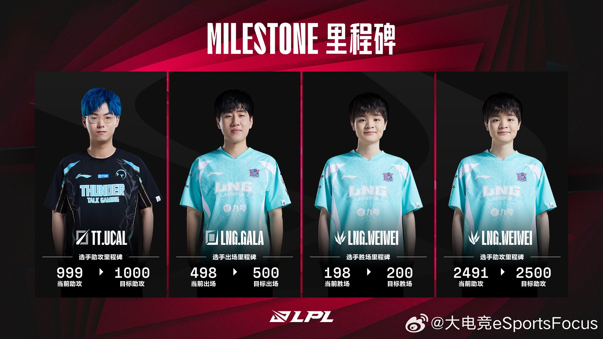 LNG.GALA当前出场数498…|LNG|lpl|weiwei_新浪新闻