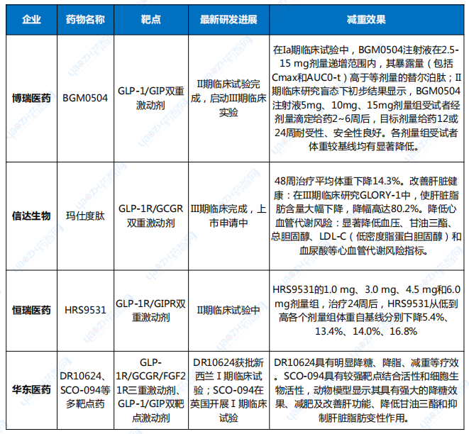 博瑞医药“加强版”替尔泊肽获批III期临床|格鲁_新浪财经_新浪网