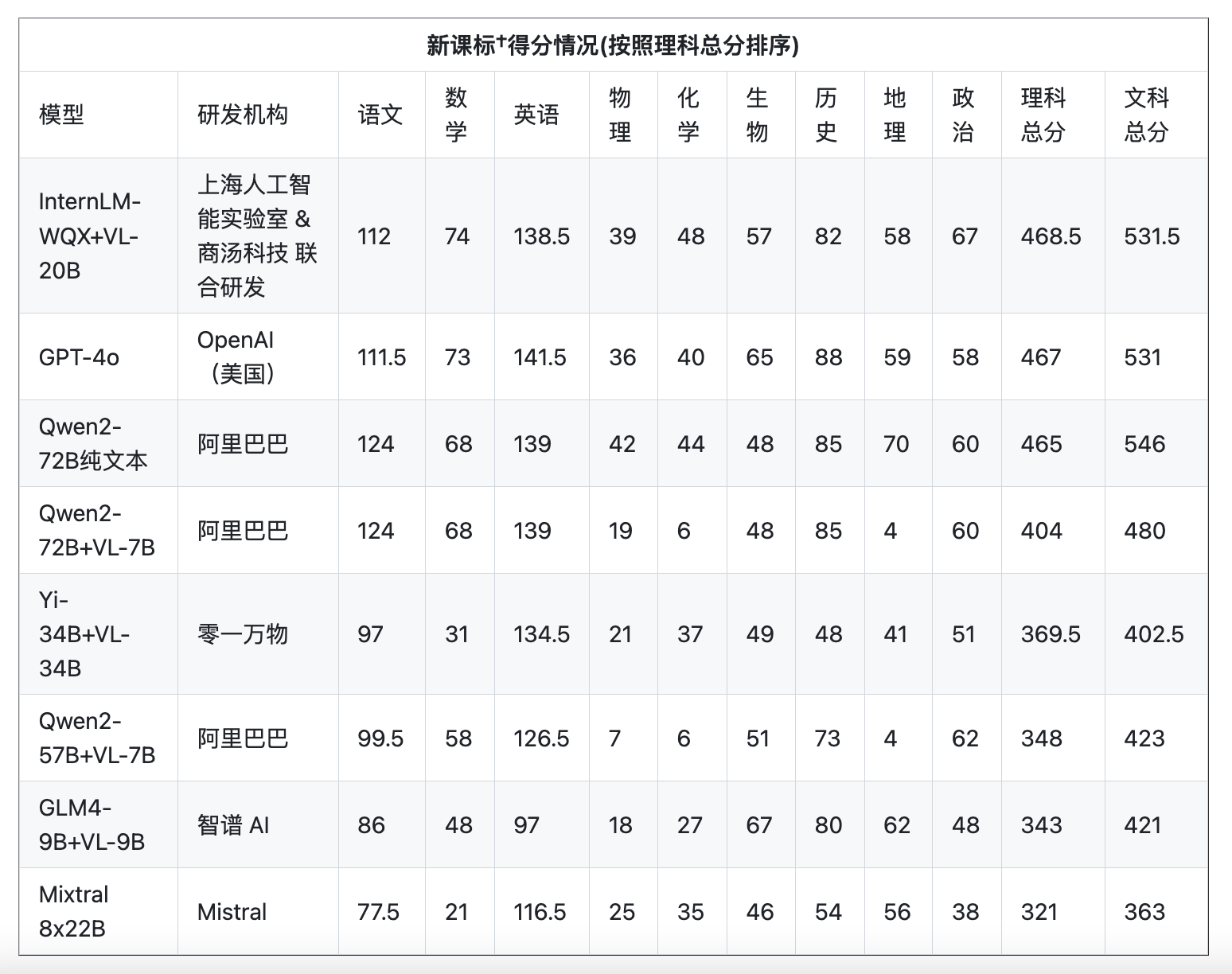 七大模型参加“高考”后分数出炉：文科上了一本线，理科只能上二本|文科|高考|分数|地理|录取_新浪新闻