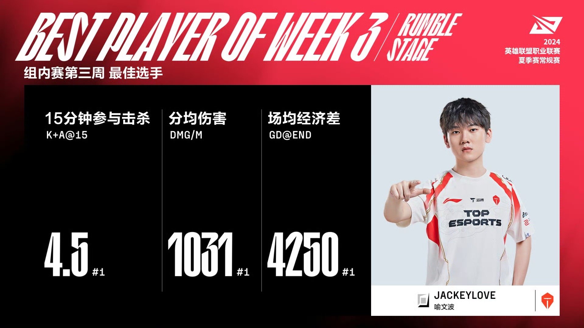 第三周MVP选手——TES.Jackeylove|JackeyLove|MVP_新浪新闻