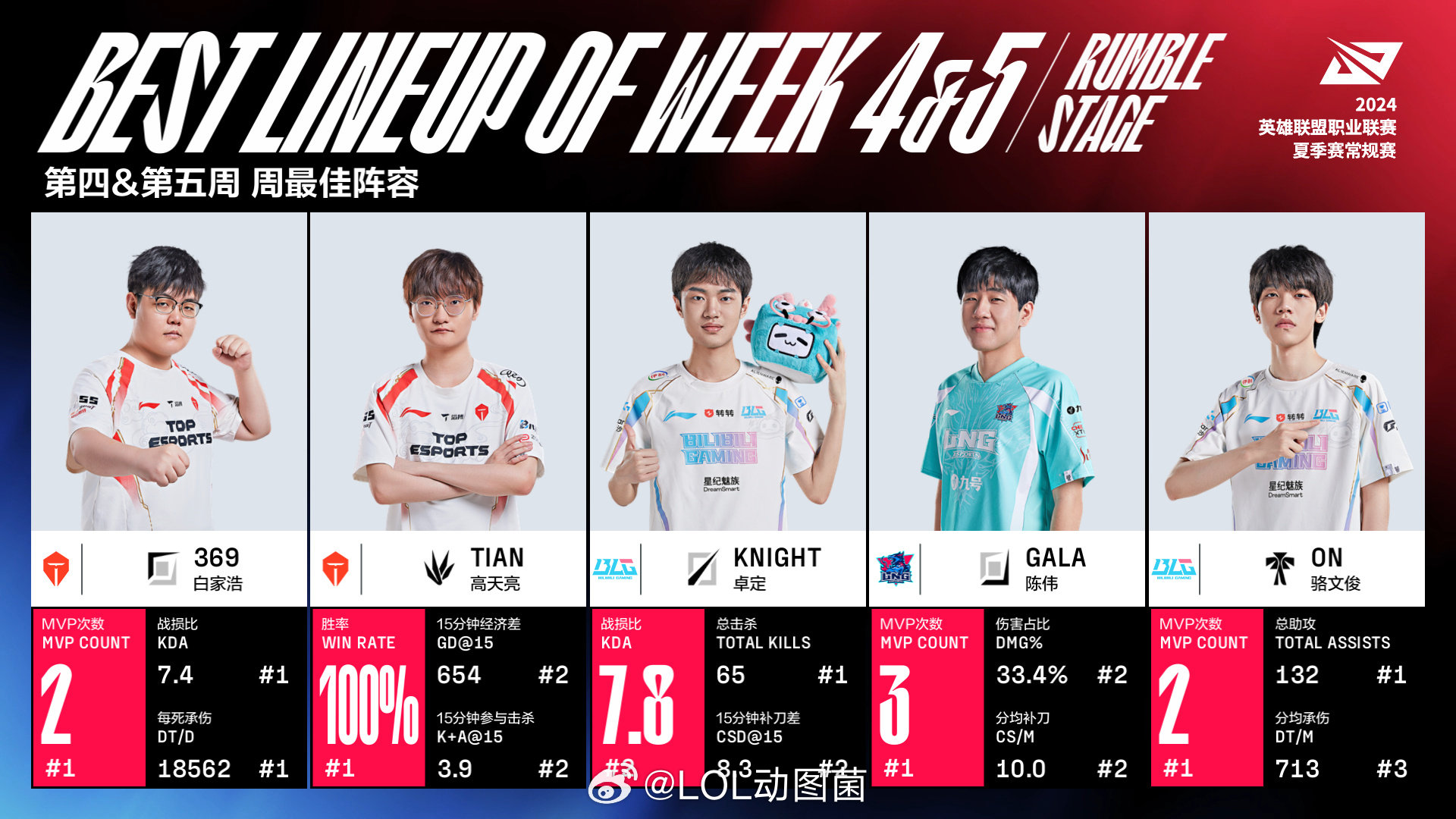 LPL组内赛第四&第五周最佳阵容：369/Tian/Knight/GALA/ON|lpl|369|knight_新浪新闻