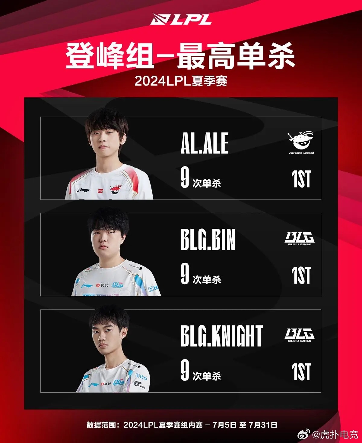 LPL组内赛登峰组最数据：Ale、Bin、knight斩获最高单杀|比赛场|数据|视野_新浪新闻