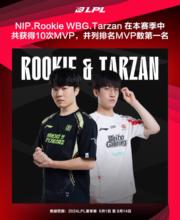 趣味数据 6月1日开赛至今，NIP.Rookie和WBG.Tarzan在本赛季中都获得10次MVP…|MVP|Rookie|季后赛_新浪新闻
