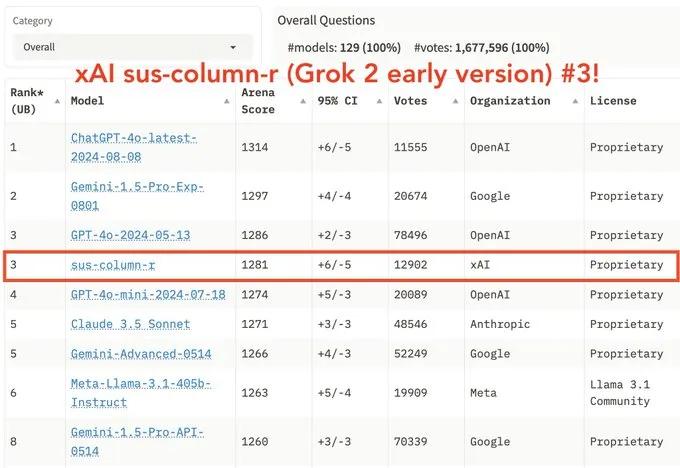 Grok2性能比肩GPT-4o、生图无限制，马斯克的AI是如何炼成的？|伊隆-马斯克_新浪财经_新浪网