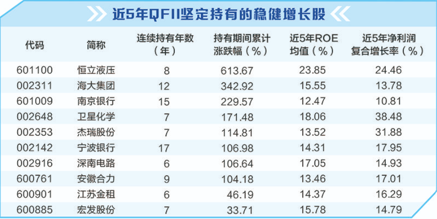 从历史数据看QFII投资演变|QFII_新浪财经_新浪网