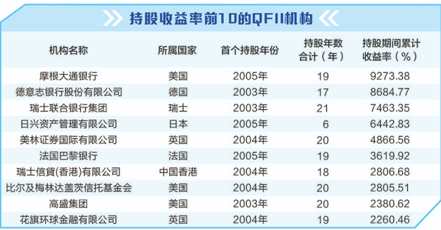 从历史数据看QFII投资演变|QFII_新浪财经_新浪网