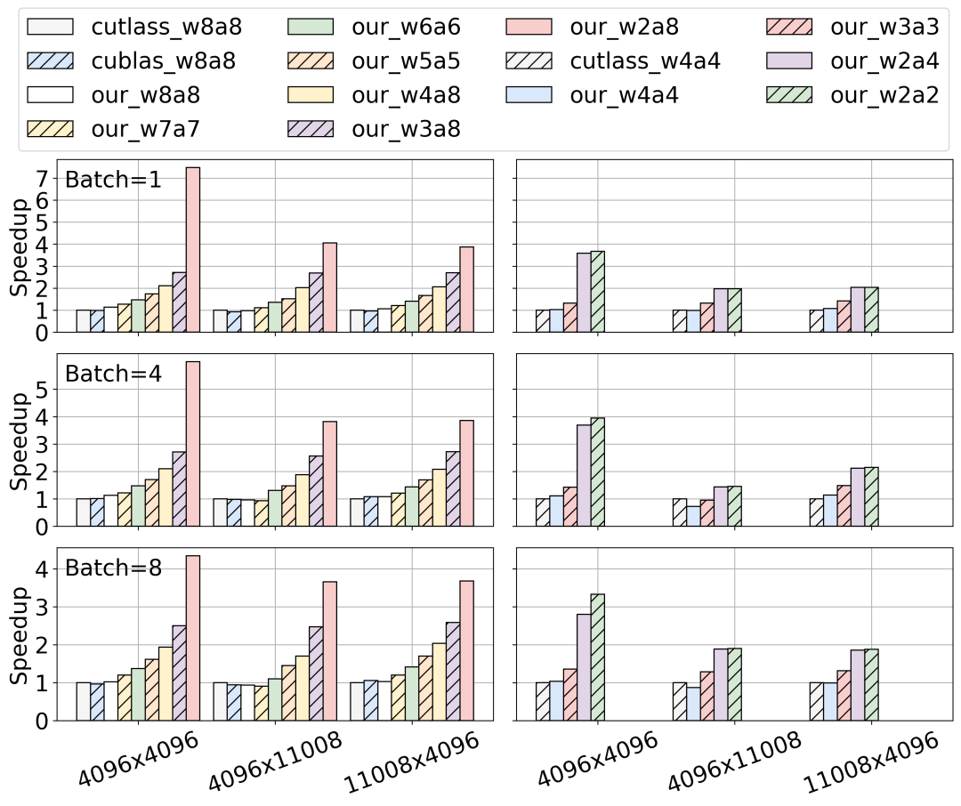 LLM领域首次实现量化推理自由，效果和性能双SOTA！字节开源ABQ-LLM_新浪财经_新浪网