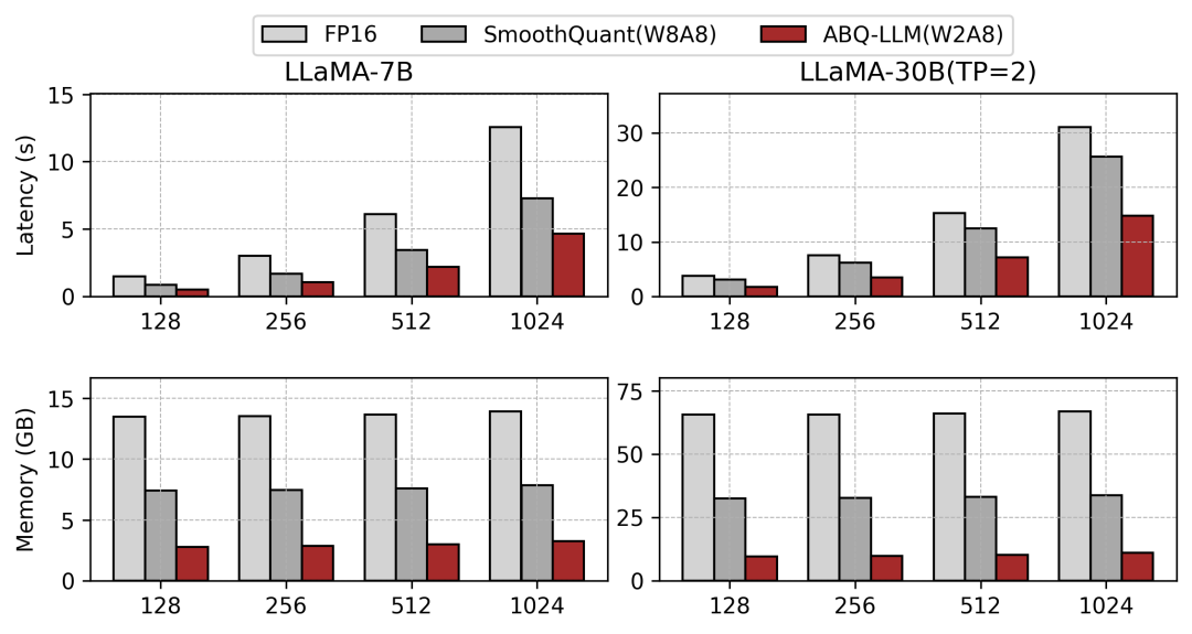 LLM领域首次实现量化推理自由，效果和性能双SOTA！字节开源ABQ-LLM_新浪财经_新浪网