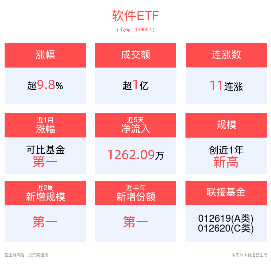 多重催化下计算机产业迎来共振，软件ETF(159852)冲击11连涨_新浪财经_新浪网