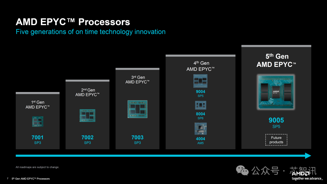 AMD EPYC Turin CPU发布：最高192核心5GHz主频，IPC提升37%！全面超越第五代Intel Xeon！_新浪财经_新浪网