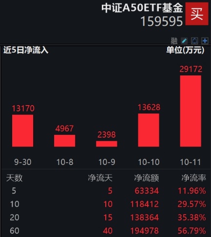 中国漂亮50前三座次再变，流动性冠军大成中证A50ETF基金(159595)强势登上规模亚军地位_新浪财经_新浪网