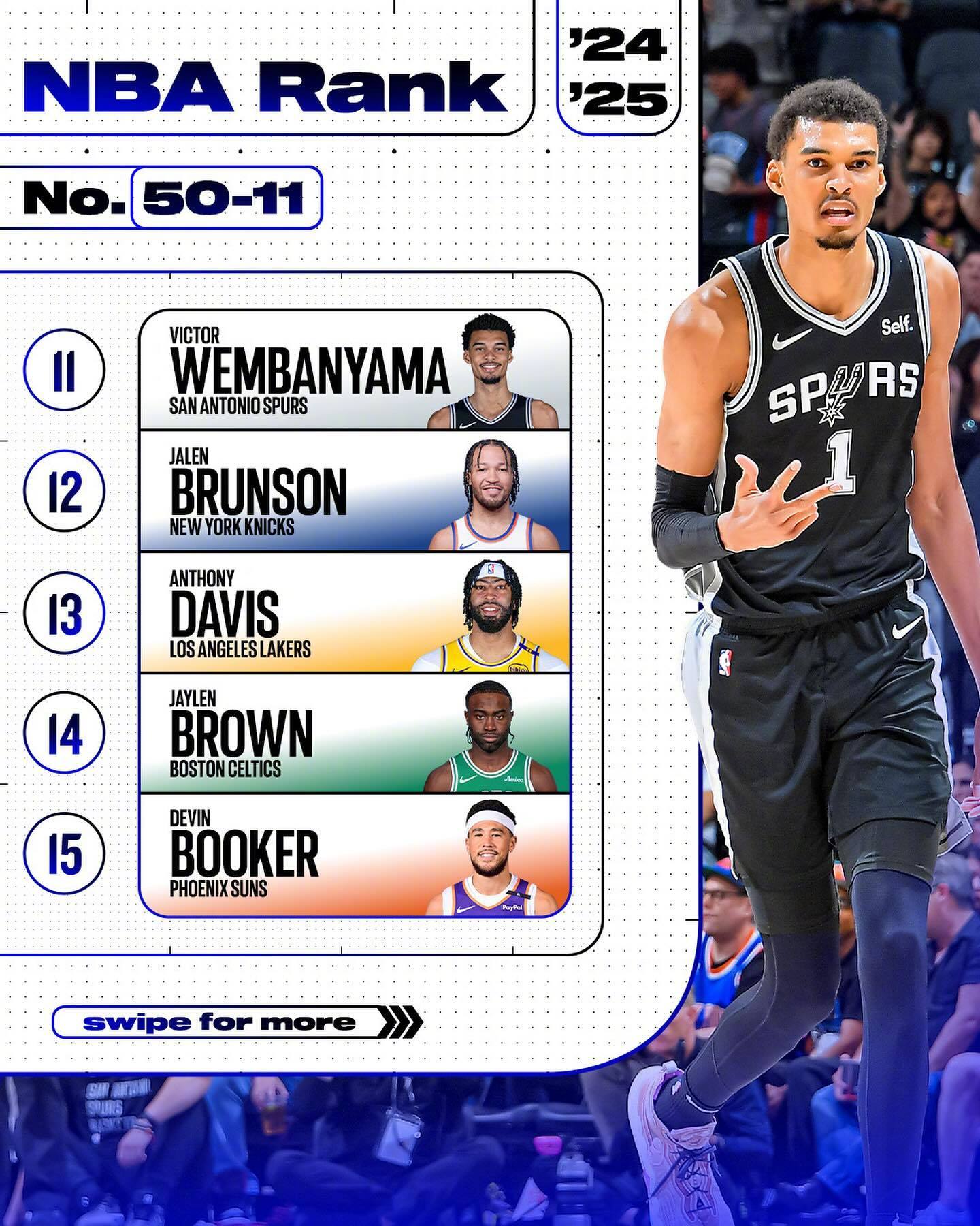 ESPN新赛季百大球员之Top50-1:哈登41、布伦森11、文班11！|ESPN|詹姆斯·哈登|布伦森_新浪新闻