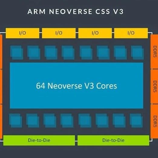Arm展示Total Design生态系统成果：以2nm制造Neoverse CSS V3芯片|芯片|生态系统|高性能计算_新浪新闻