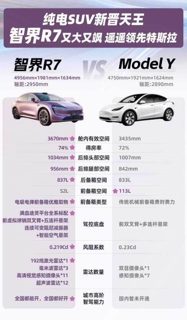 智界R7对比特斯拉Model Y：更满足全家需求的智能SUV新选择-新浪汽车