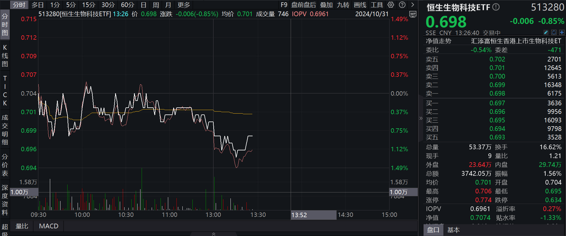 科创首单并购！中国生物制药将控股浩欧博！高纯度、低费率恒生生物科技ETF(513280)午后跌1%，溢价走阔，近1月新增规模居同类第一|ETF_新浪财经_新浪网