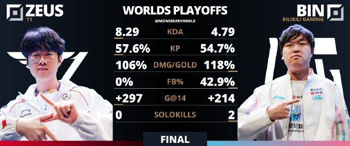 外网博主统计BLG vs T1 五个位置数据对比，哪位选手的数据最亮眼？|英雄联盟|BLG战队|lpl|2024英雄联盟全球总决赛|S14_新浪新闻