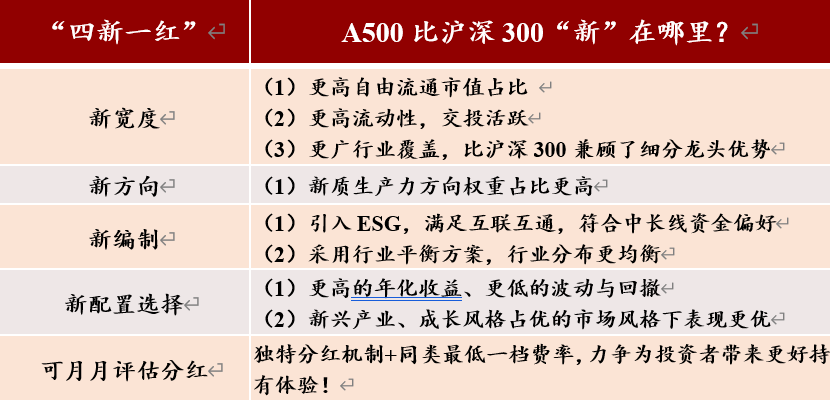 A500ETF指数(512023)重磅上市！A500到底A在哪里_新浪财经_新浪网