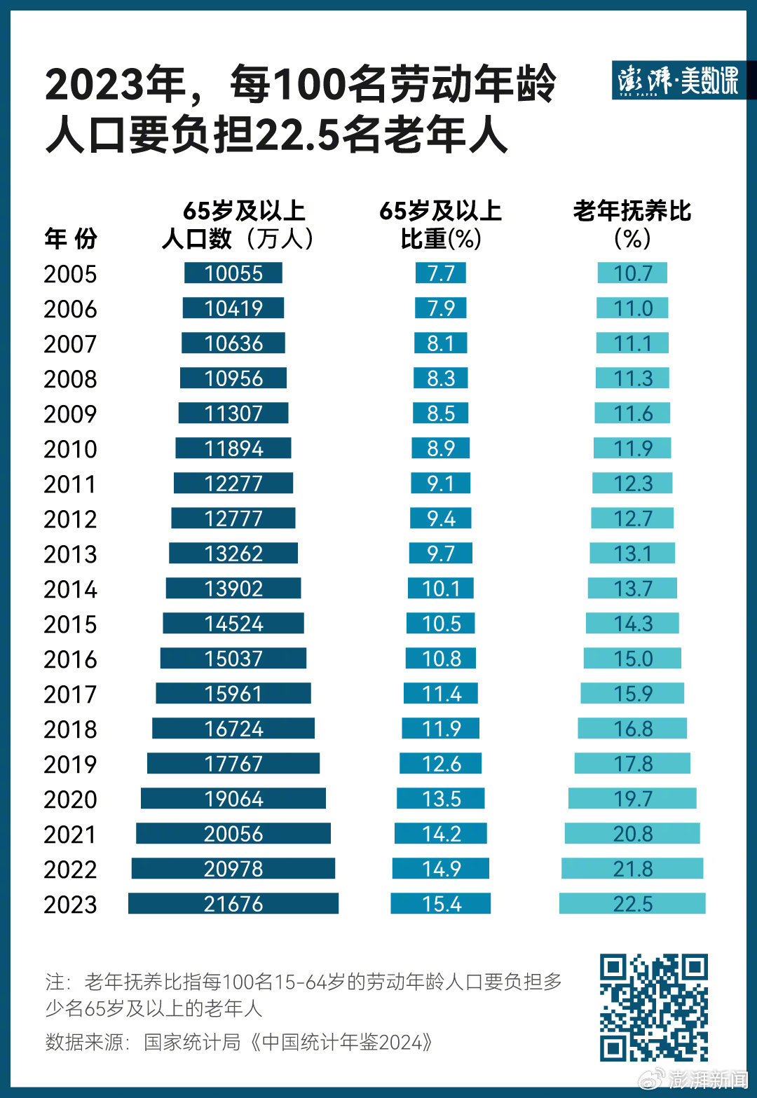 最新老龄数据出炉陕西65岁及以上人口占比15 2 国家统计局 陕西省 老龄化 劳动年龄人口 老年人口抚养比 新浪新闻