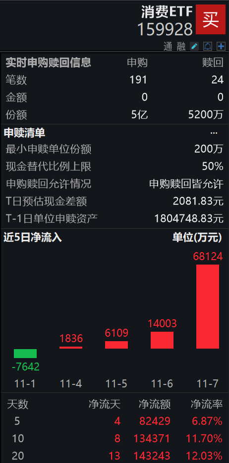 消费有望获得持续刺激，规模最大的消费ETF(159928)连续4天资金净流入，合计吸金超9亿元，今日盘中再获净申购4.5亿份！|白酒_新浪财经_新浪网