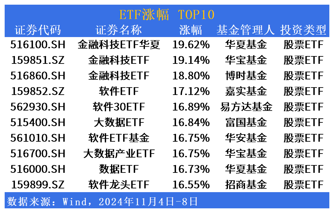 ETF市场周报 | 金融科技板块大幅领涨！黄金相关ETF回调居前|ETF_新浪财经_新浪网