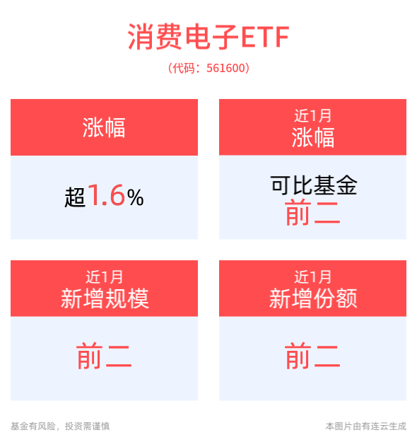 AI Artificial Intelligence ETF (512930) rose more than 2% against the market, and Consumer ...