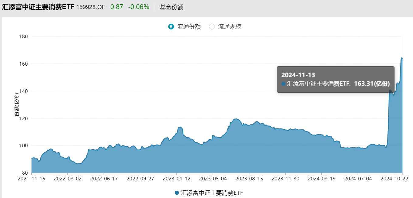 楼市税收优惠新政，内需白酒弹性凸显！规模最大的消费ETF(159928)回调超1%，近5日资金净流入超14亿元，最新份额超163亿份！|白酒_新浪财经_新浪网