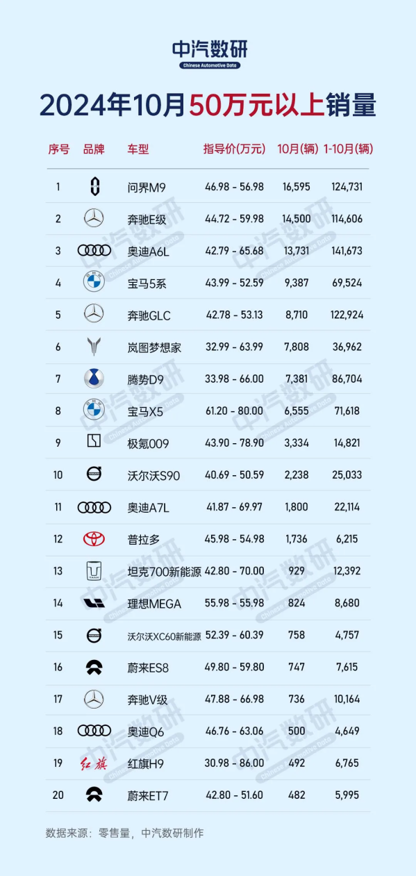 问界M9夺10月50万元以上销量冠军！超越BBA的56E-新浪汽车
