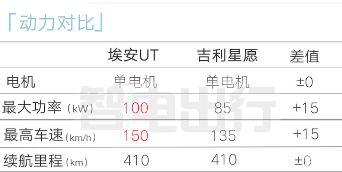 埃安UT明年1月预售！销售曝光价格！吉利星愿没优势了？-新浪汽车