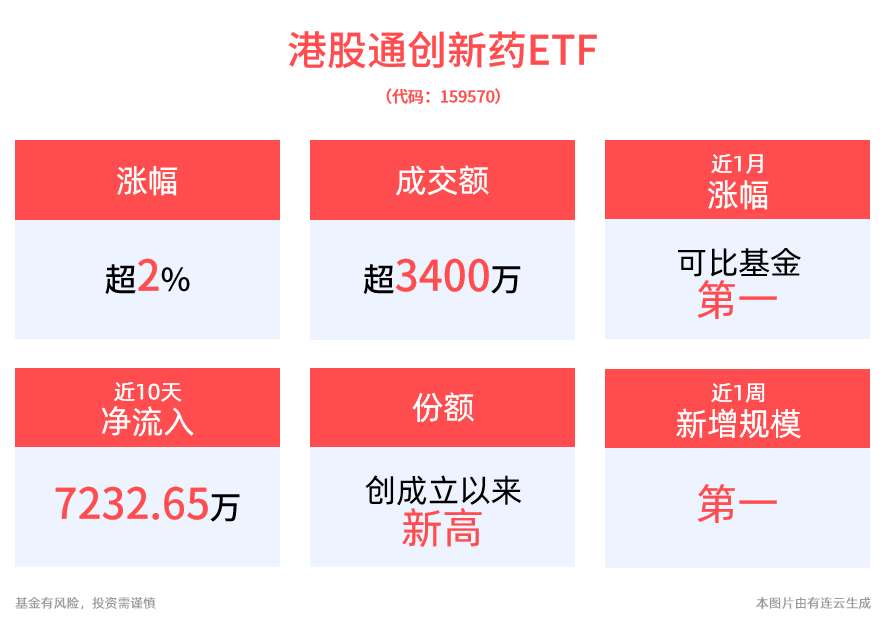 港股创新药大涨，搭上礼来快车，来凯医药-B暴涨超22%，创新药纯度最高的港股通创新药ETF(159570)大涨超2%，最新份额创历史新高！_新浪财经_新浪网