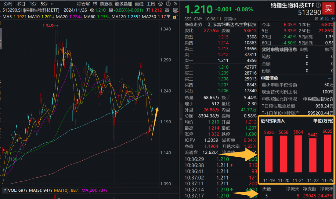 买医药，看纳指！全球创新药标杆——纳指生物科技ETF(513290)连续反弹，资金连续5日顶格申购，份额创近半年新高，规模超15亿元！|ETF ...